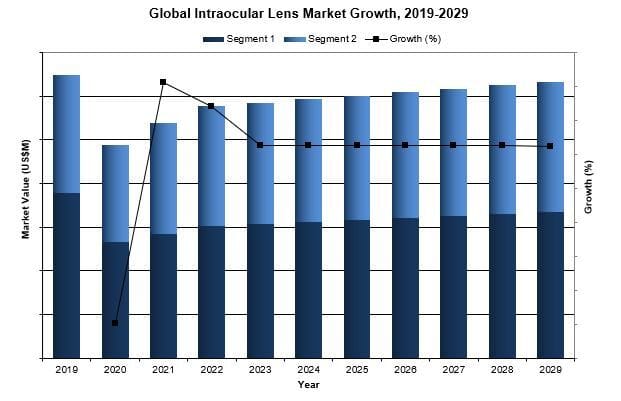 Global Intraocular Lens Market | 2023-2029