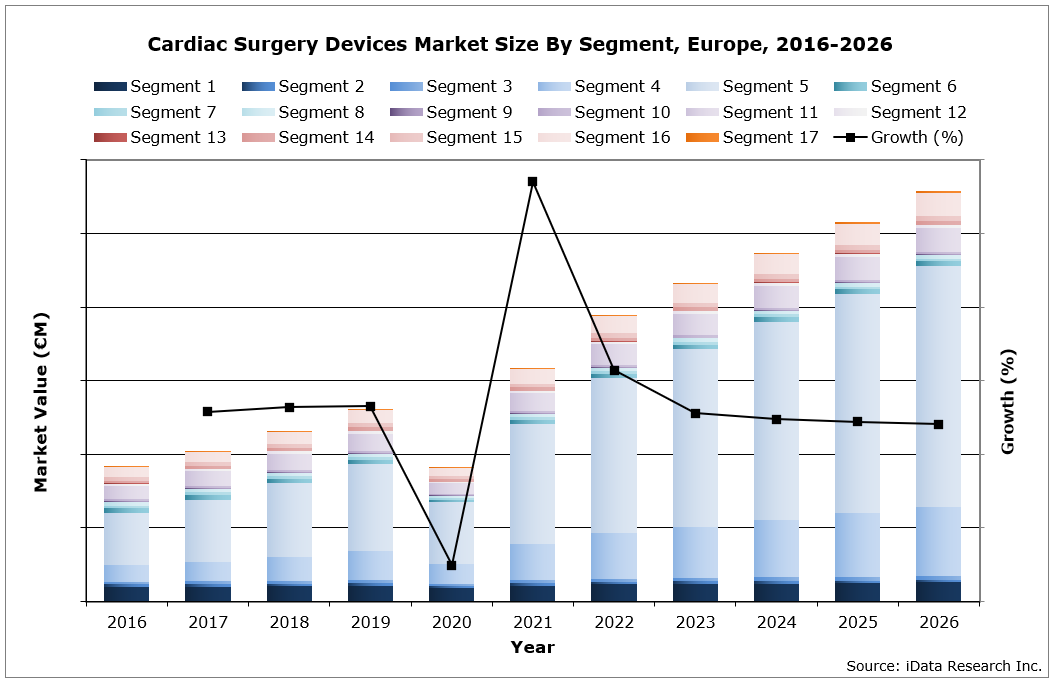 Cardiac Surgery Market Size, Share, and COVID-19 Impact Analysis ...