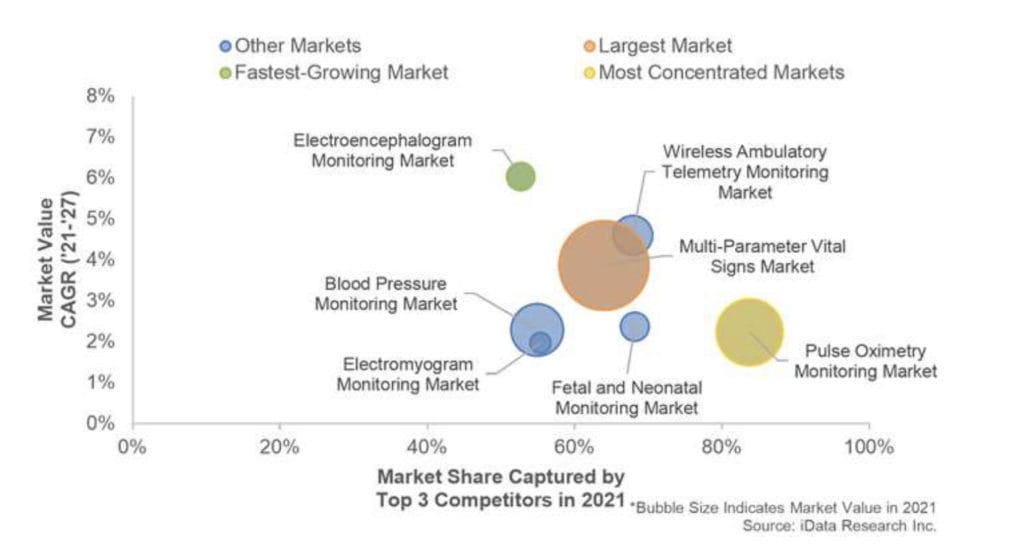 Patient Monitoring Market Analysis, Size, Trends | Global | 2022-2028