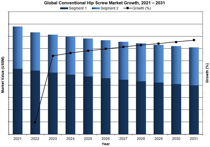 Global Conventional Hip Screw Market & Trends | 2025-2031