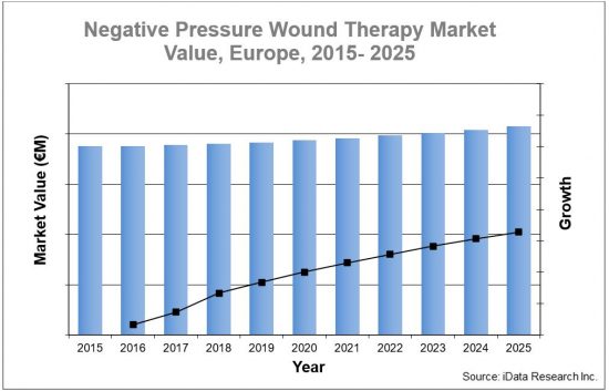 Wound and Tissue Management Market News - iData Research
