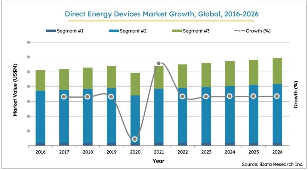 Global Direct Energy Devices Market Analysis | COVID19 | 2020-2026