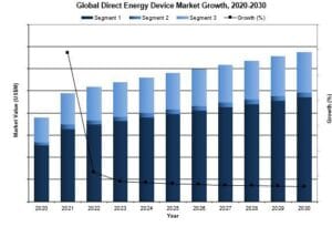 Direct Energy Device Market | Global | 2024-2030