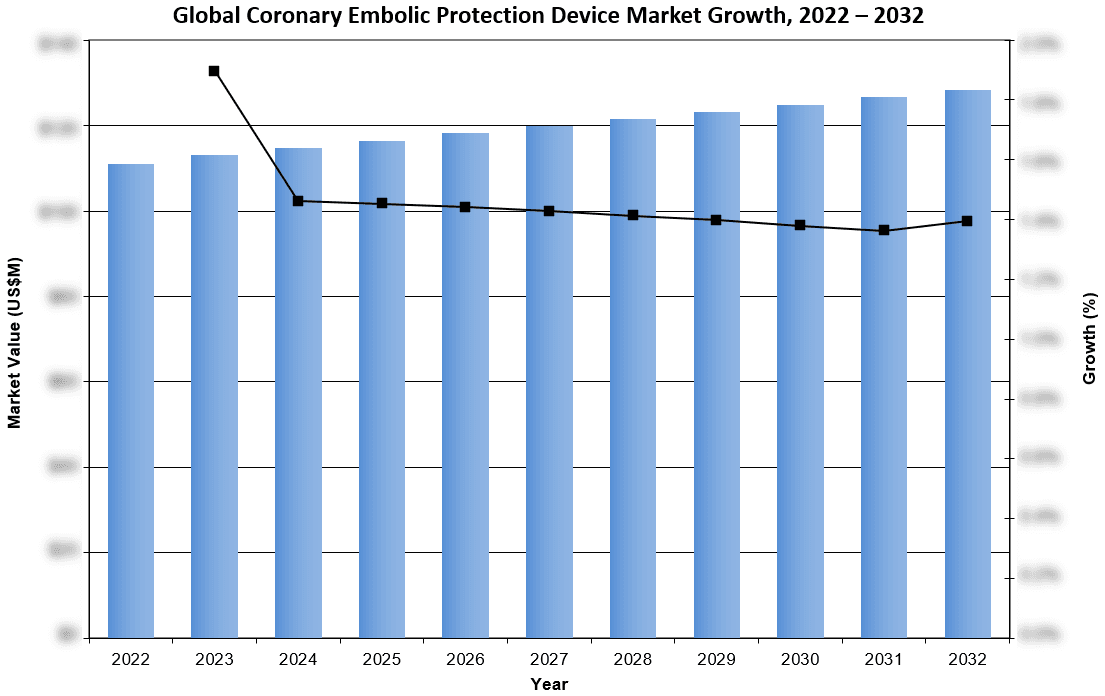 Coronary Embolic Protection Device Market | Global | 2025–2032