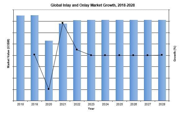 Inlay and Onlay Market | Global | 2022-2028