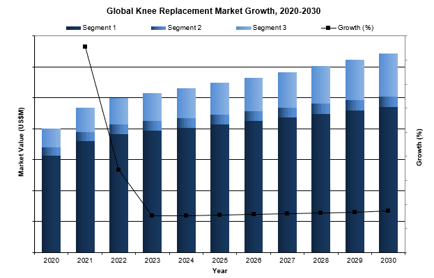 Global Knee Replacement Market & COVID-19 | 2022-2028 | MedCore