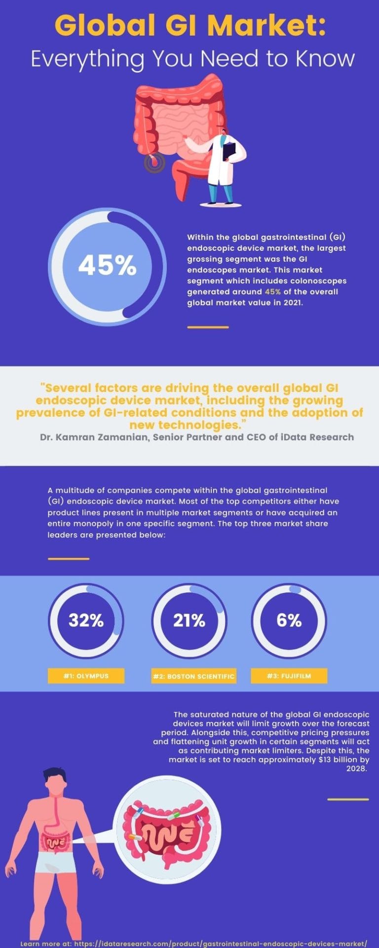 2 Minute Guide to the Global Gastrointestinal Device Market ...