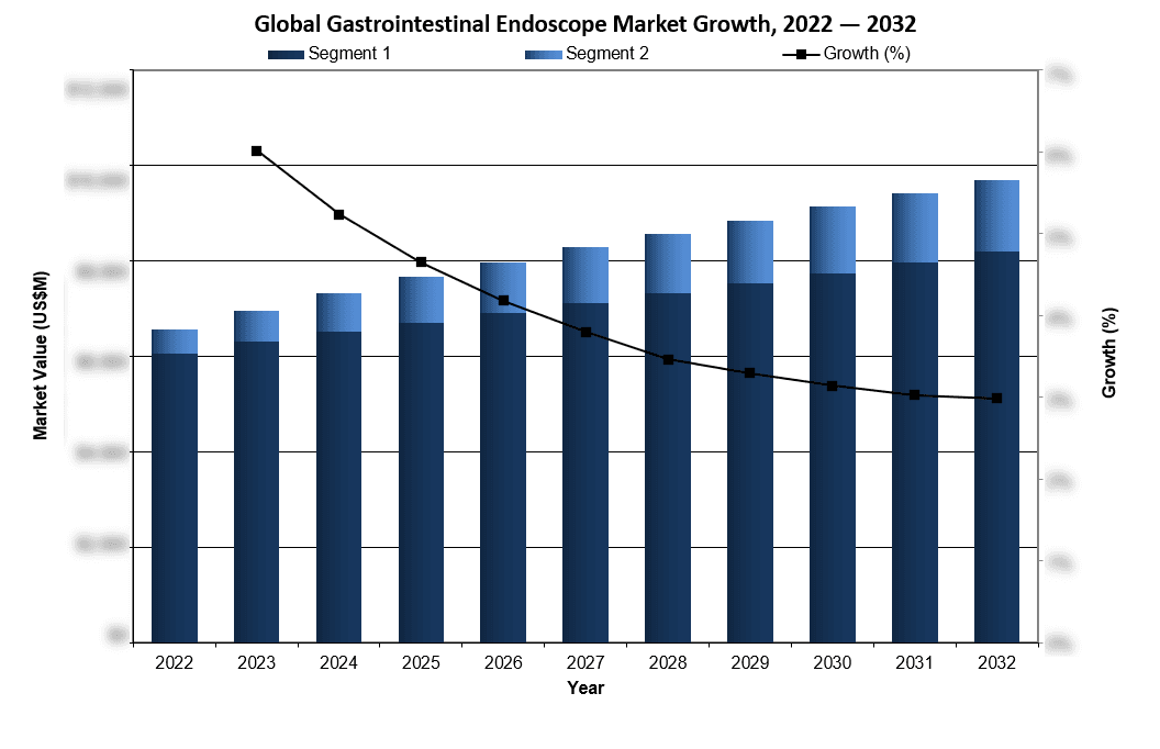 Gastrointestinal Endoscopes Market Analysis | Global | 2025-2032