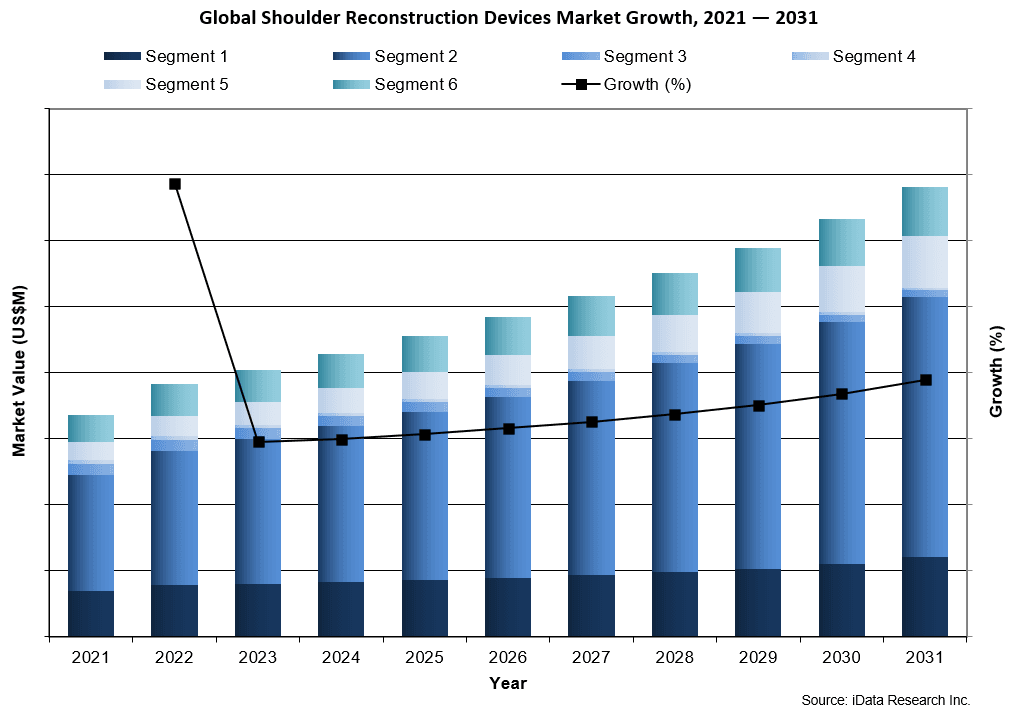 Global Shoulder Reconstruction Market Analysis | 2025-2031