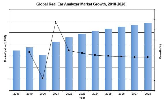 Global Real Ear Analyzer Market | 2022-2028