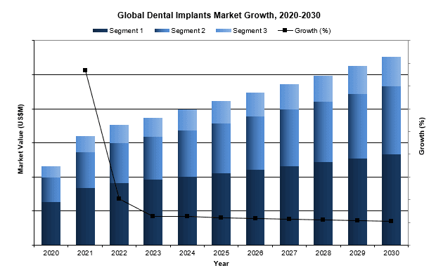 Global Dental Implants Market | 2024-2030