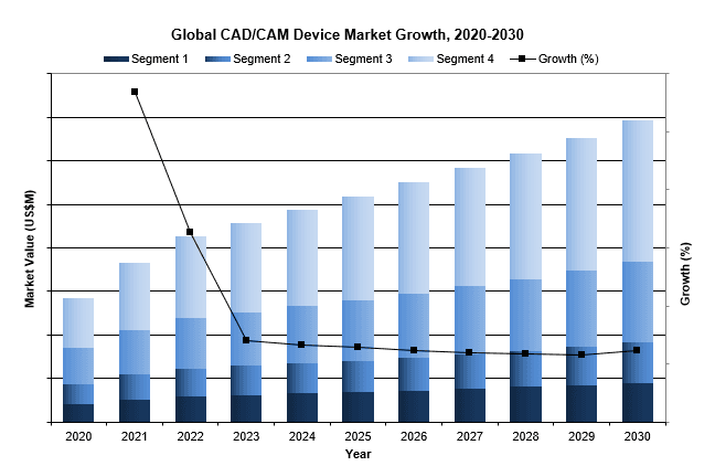 Global CAD/CAM Device Market & Trends Analysis | 2024-2030