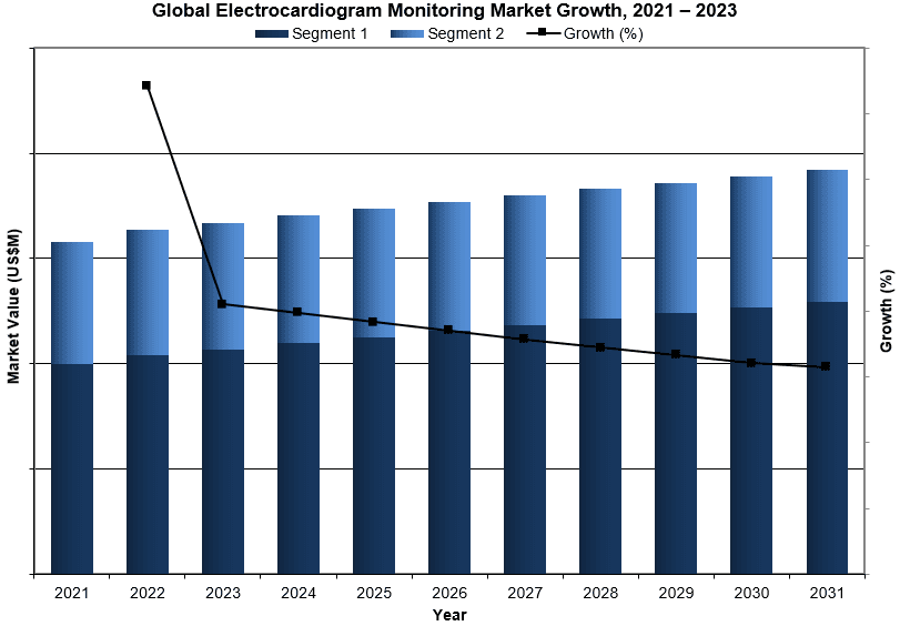 Global Electrocardiogram Monitoring Market & Trends | 2025-2031