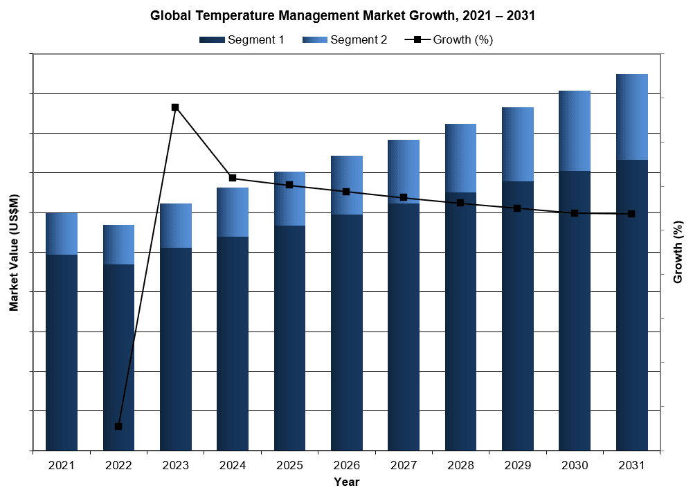 Temperature Management Market & Trends | Global | 2025-2031