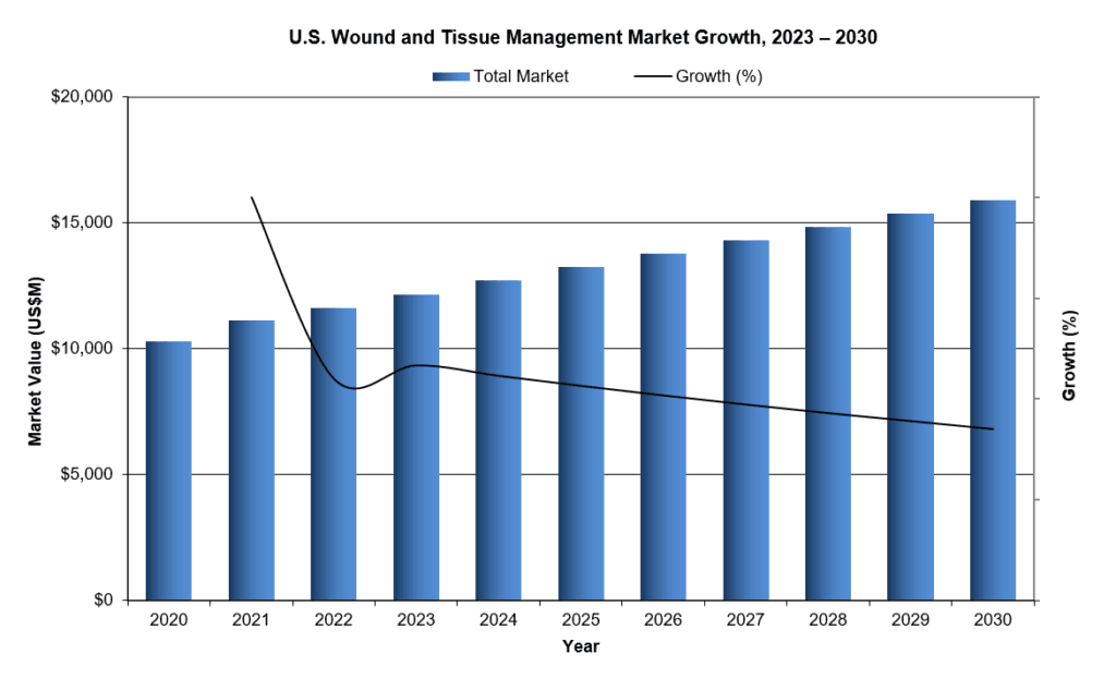 Intense Competition in the U.S. Wound and Tissue Management Market ...