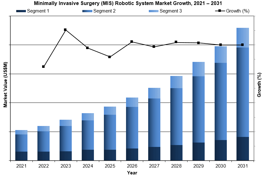 Global Minimally Invasive Surgery Robotic System Market | 2025-2031