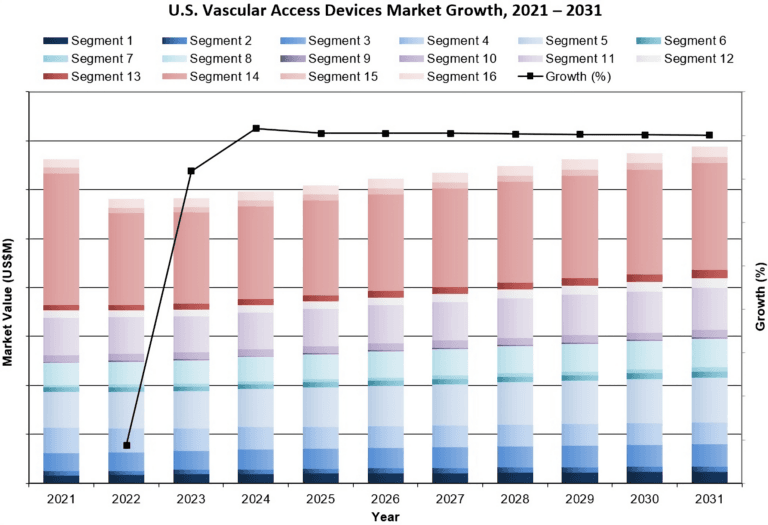 U.S. Vascular Access Market Size & Trends| 2025-2031